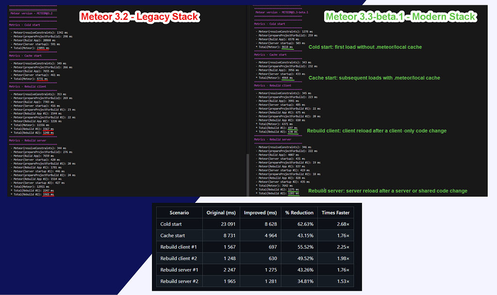 Weekly Update (May 28, 2025): New 3.3-rc.0 Release, Faster Builds Delivered! 🚀 - releases ...