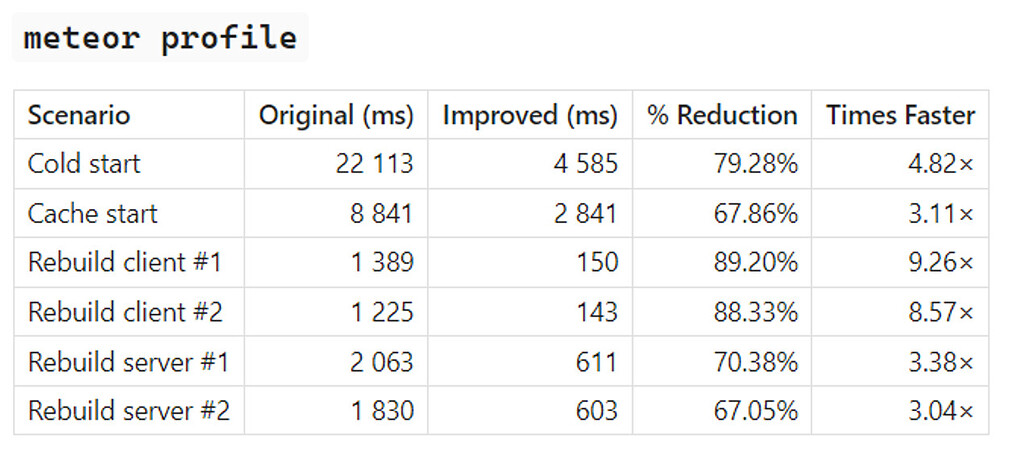 3.4-rc.3 Release Candidate, Faster Builds, Smaller Bundles and Modern ...